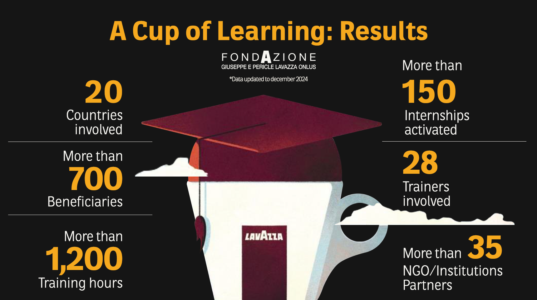 A Cup of Learning